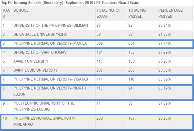 PNU campuses: A cut above the rest in the 2016 LET | Philippine Normal ...
